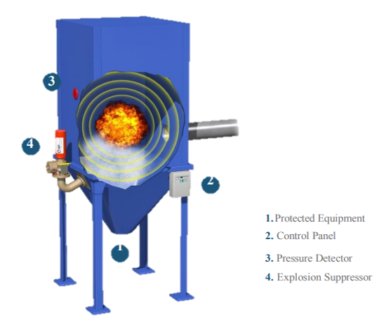Fluid Engineering Inc. :: Explosion Prevention and Protection Services